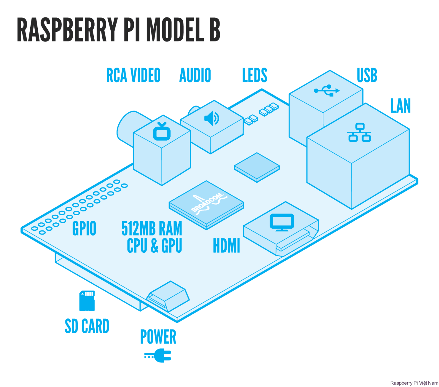 Raspberry Pi Là Gì Giới Thiệu Về Raspberry Pi