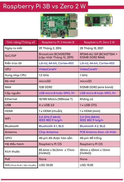 Raspberry Pi Zero 2 W (Wireless) - Raspberry Pi Việt Nam