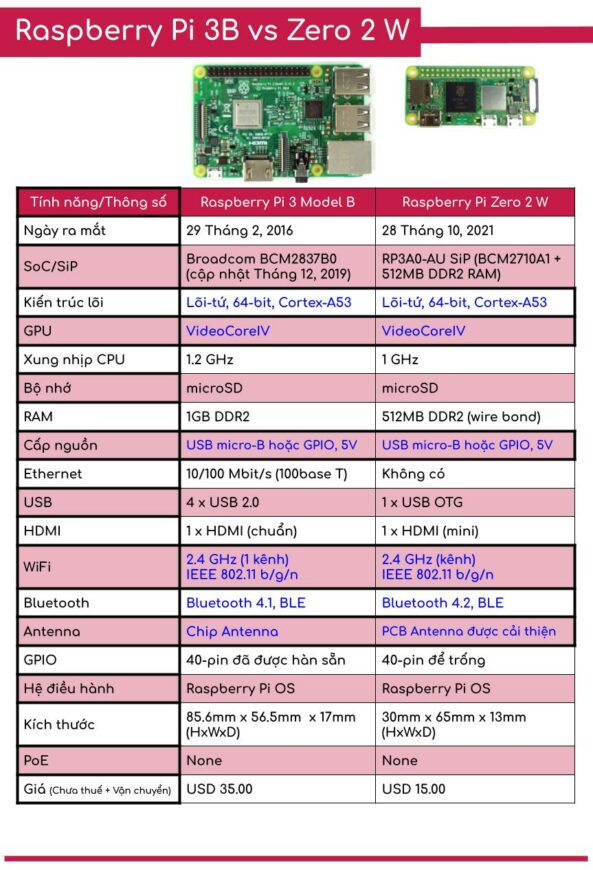 Raspberry Pi Zero 2 W (Wireless) - Raspberry Pi Việt Nam
