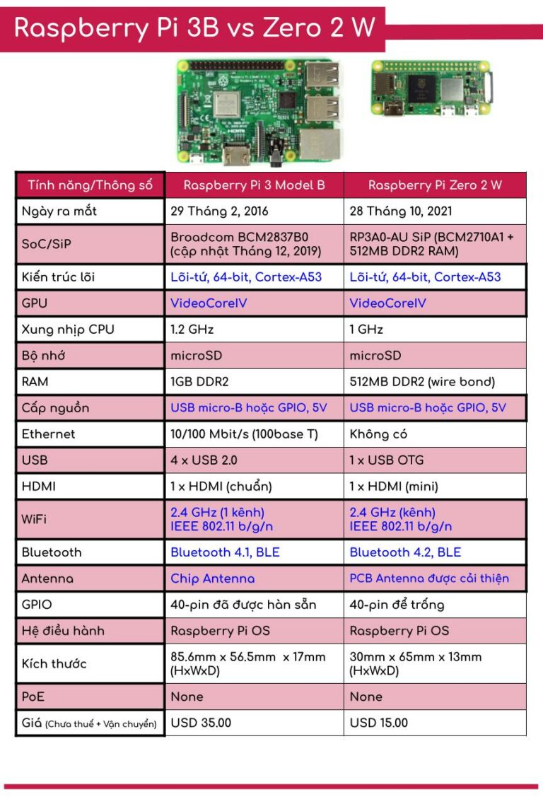 Raspberry Pi Zero 2 W (Wireless) - Raspberry Pi Việt Nam