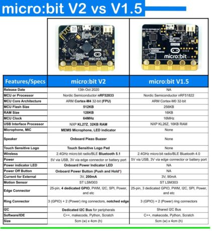 Mạch học lập trình STEM cho trẻ em Micro:bit V2 - Raspberry Pi Việt Nam