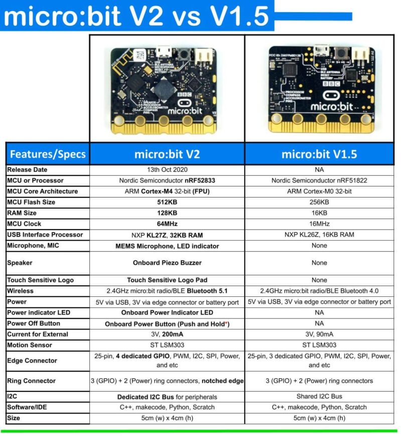 Mạch học lập trình STEM cho trẻ em Micro:bit V2 - Raspberry Pi Việt Nam